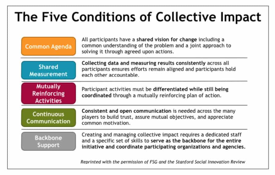 The promise and peril of collective impact - The Philanthropist Journal