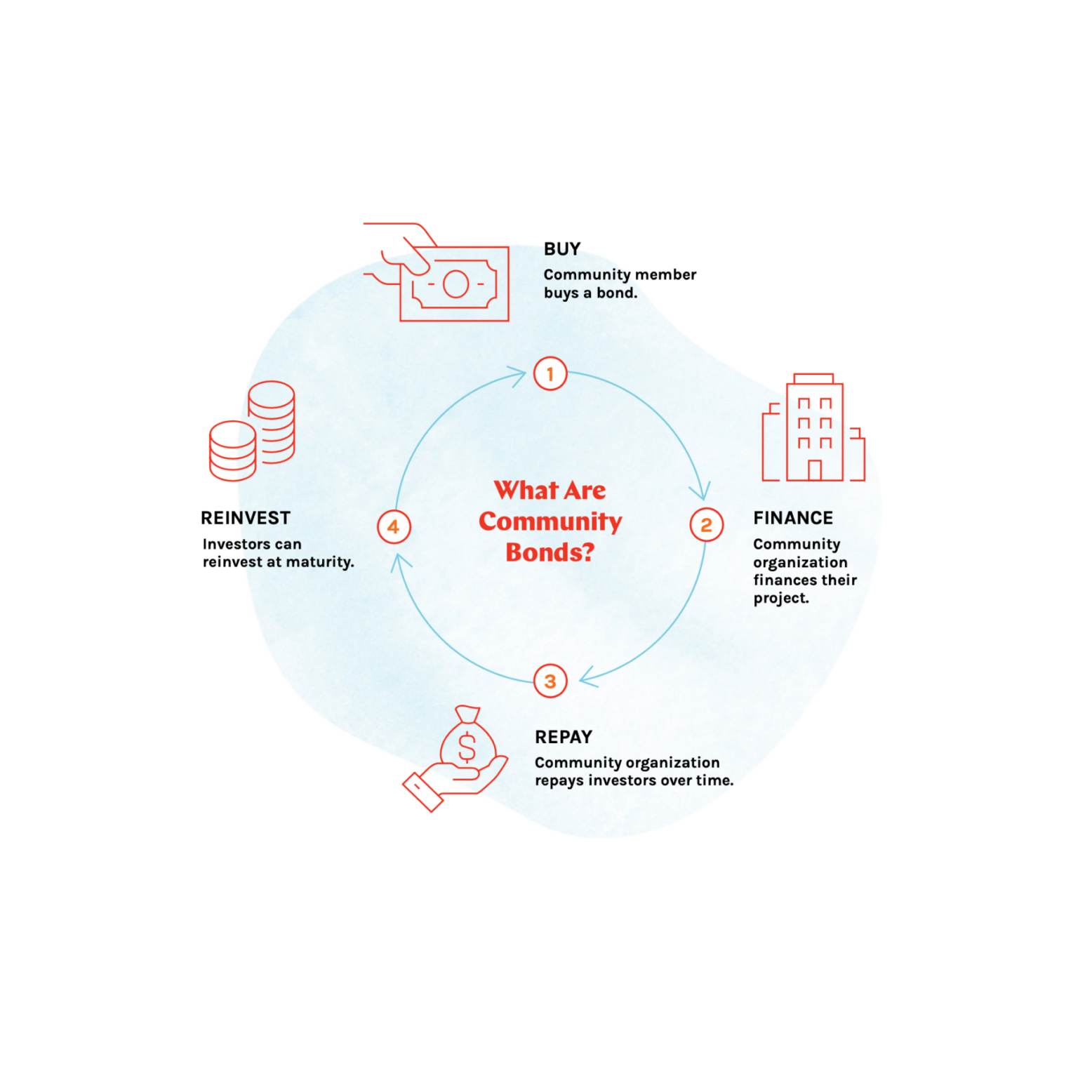 A growing group of foundations are investing in community bonds – here ...